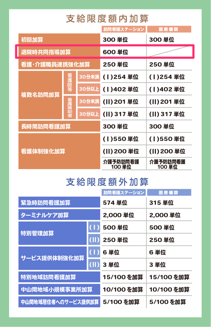 【図解】退院時共同指導加算とは?(2021年度介護報酬改訂対応) 訪問看護com